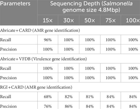 Recall And Precision Of Amrvirulence Gene Identification For Download Scientific Diagram