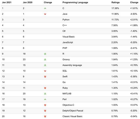 2020 年度编程语言排行榜出炉！c 语言称霸，java 遭遇滑铁卢…… java技术栈