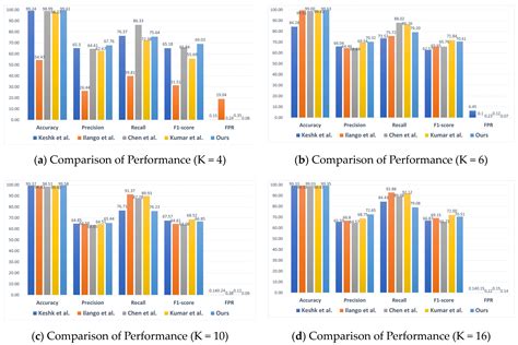 Improved Intrusion Detection Based On Hybrid Deep Learning Models And