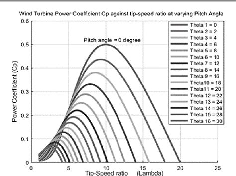 Figure 2 From Power Loss Minimization Assessment Of A Doubly Fed Induction Generator With