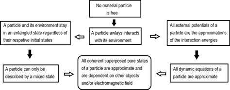 This Is The Inference Derived From The Zeroth Postulate Download Scientific Diagram