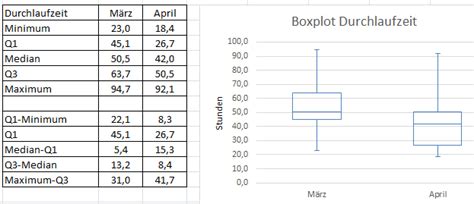creating a boxplot in excel 2016 dasmystery