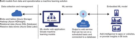 The Azure Ml Workflow [14] Sql Structured Query Language Bi Download Scientific Diagram