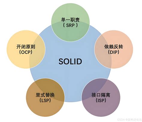 Solid架构设计:从混乱到优雅的软件工程革命solid框架 Csdn博客 Solid架构设计:从混乱到优雅的软件工程革命solid框架 Csdn博客