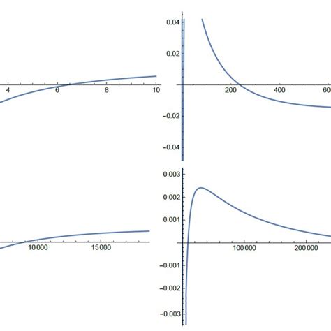 The Numerical Solution Of De Equation 32 When B 1 5 And B 2 1 Download Scientific Diagram