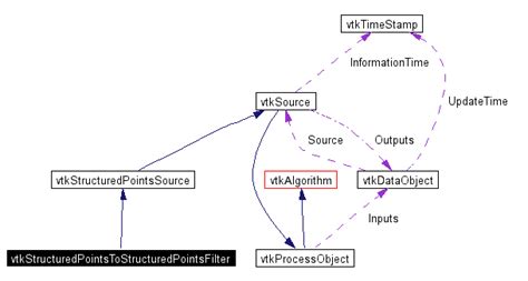 VTK VtkStructuredPointsToStructuredPointsFilter Class Reference
