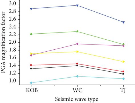 Pga Amplification Coefficients Of Measurement Points On Embankments