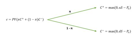 Understanding The Binomial Option Pricing Model Magnimetrics