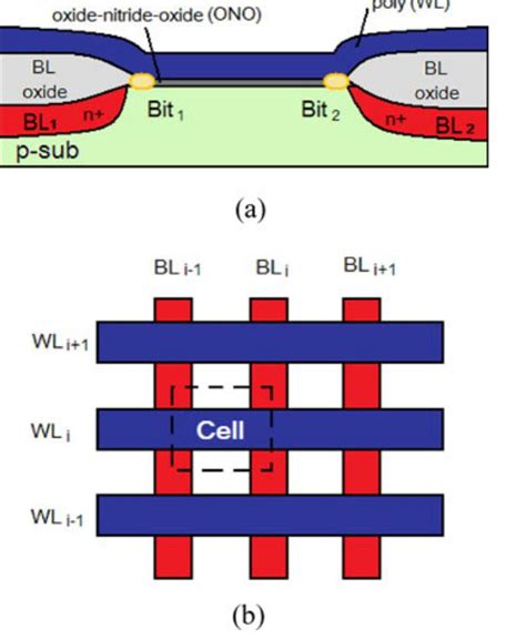 The Nrom Architecture A The Cross Section View And B