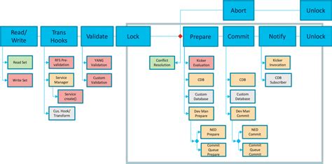 How NSO 6 0 Delivers Up To 9x Faster Transaction Throughput Cisco Central
