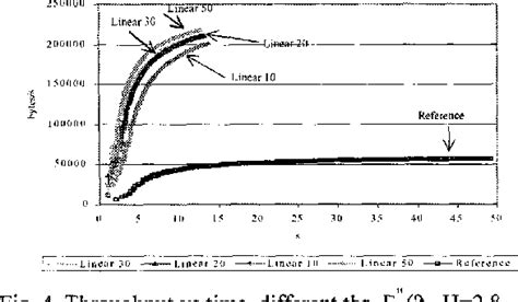 Figure 4 From Proposal Of A Modified Version Of The Slow Start Algorithm To Improve Tcp
