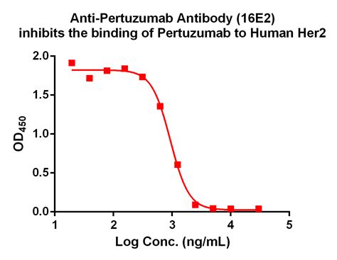 Anti Pertuzumab Antibody 16e2 Mab Mouse 金斯瑞生物科技有限公司