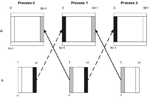 Block Partitioning With Overlap And Communication Pattern Download Scientific Diagram