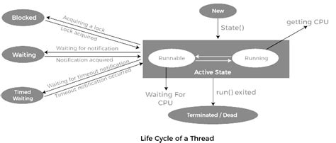 The Life Cycle Of A Thread Coderz Py