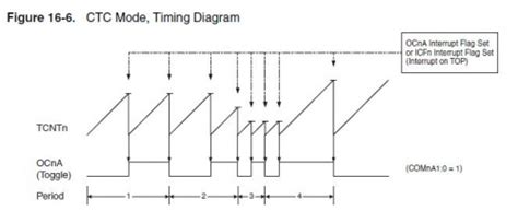 Arduino 101 Timers And Interrupts Tutorials Robotshop Community