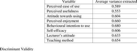 Average Variance Extracted Results Download Scientific Diagram