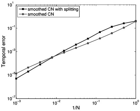 The Temporal Discretization Errors For The American Option Under The Download Scientific