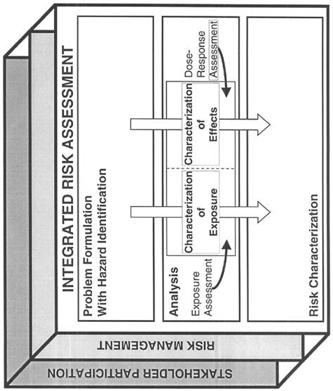 A Framework For Integrated Human Health And Ecological Risk Assessment Download Scientific