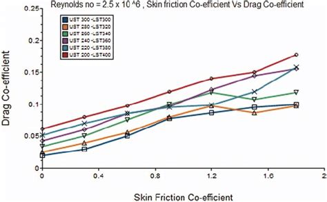 Variation Of Drag Coefficient With Skin Friction Coefficient For Re Download Scientific
