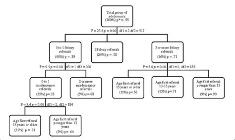 Results Of Chi Squared Automatic Interaction Detector Chaid Analysis Download Scientific