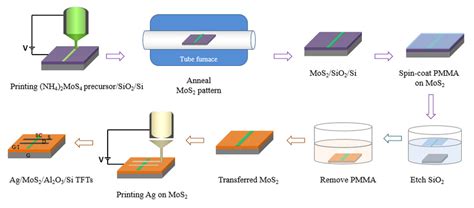The Whole Process Of Fabricating Tft Devices Including The Ehd Jet