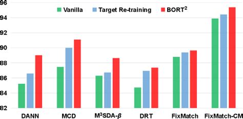 Figure 1 From Robust Target Training For Multi Source Domain Adaptation