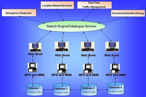 Figure 1 From The Roles Of Web Feature Service And Web Map Service In