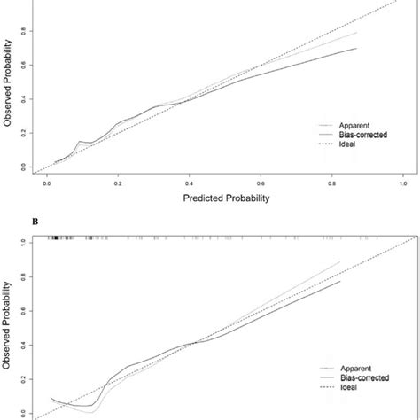 A The Modeling Groups Decision Curve Of The Nomogram B The Validation