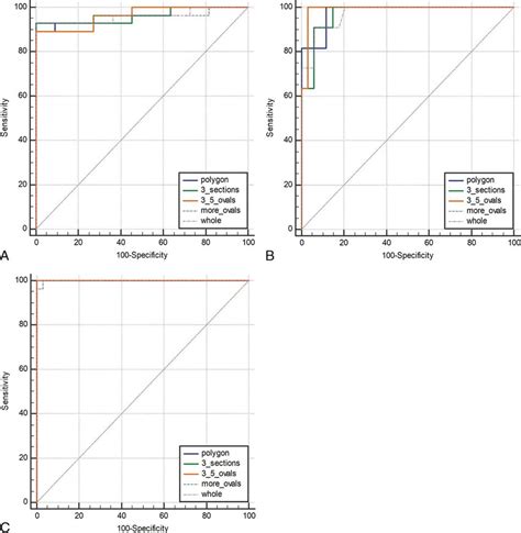 The Auc Of Adc Values Derived From Different Roi Methods For Download Scientific Diagram