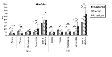 Significant Differences One Way Anova See Table 1 In Skinfolds