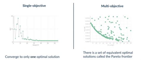 Multidisciplinary Design Optimization Revolution In Simulation™