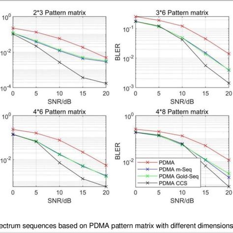 optimal pairs of gold sequences with different orders download