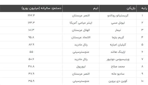 پردرآمدترین فوتبالیست‌های جهان در سال ۲۰۲۴ اختلاف فاحش کریستیانو