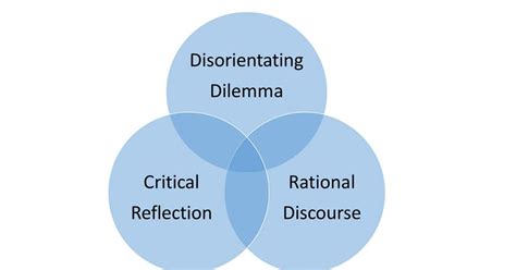Transformative Learning Theory And The Transition From Clinical Skills To Clinic