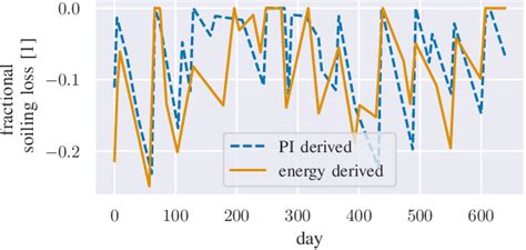 Figure From Estimation Of Soiling Losses In Unlabeled PV Data Semantic Scholar