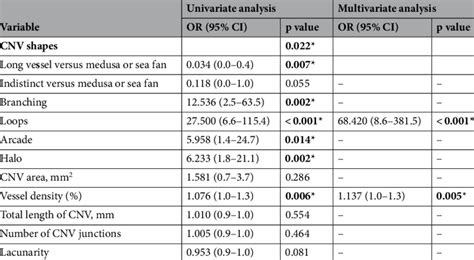 Univariate And Backward Stepwise Multivariate Logistic Regression