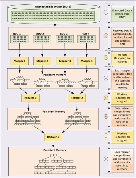 Flow Of Algorithm For The Merging Of Two R Trees And Its Variants Using