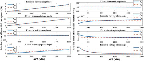 Relationship Between The Relative Errors Of Identified Bandx And The Apt Download Scientific Diagram