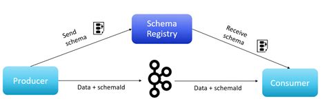 Schema Registry W Apache Kafka Softwareskillpl