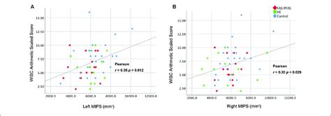 Associations Of Wisc Iv Arithmetic Scores With A Left And B Right