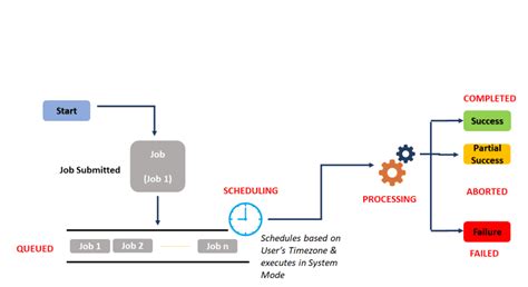 Asynchronous Processing In Apex Apex Hours