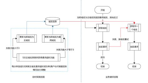 【推荐】域名切换容灾方案域名解析容灾切换 Csdn博客