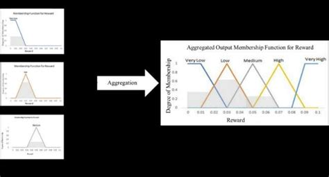 Aggregated Output Membership For Reward Assessment Download Scientific Diagram