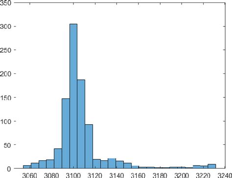 Figure 1 From A Heavy Tailed Distribution Data Generation Method Based