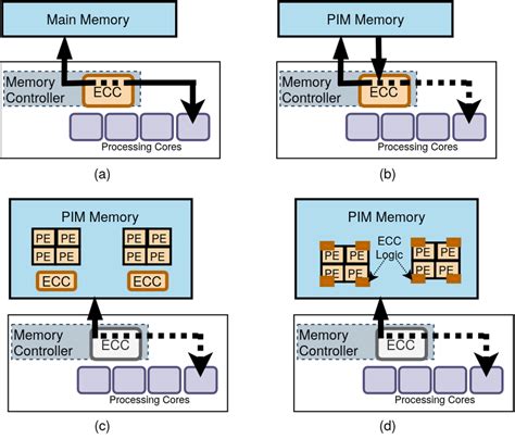 A General Ecc Operation In Conventional Memory System B Stagnation Download Scientific