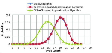 Pseudo Code For Regression Based Approximation Algorithm Download