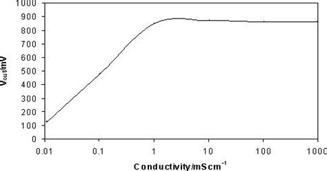 Graphs Of The Output Signal Functions Over The Four Different Sensor Download Scientific