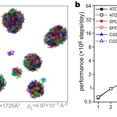 Benchmark Results Of Cg Md Simulations With Three Algorithms Atdyn