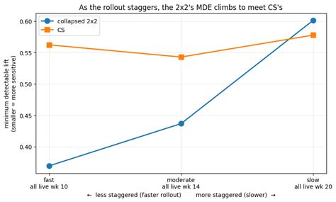 Tutorial 24 Staggered Rollout Or A Simple 2×2 A Power Analysis