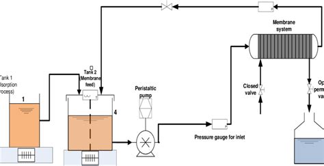 Schematic Illustration Of Hybrid Adsorption And Membrane Process In The Download Scientific